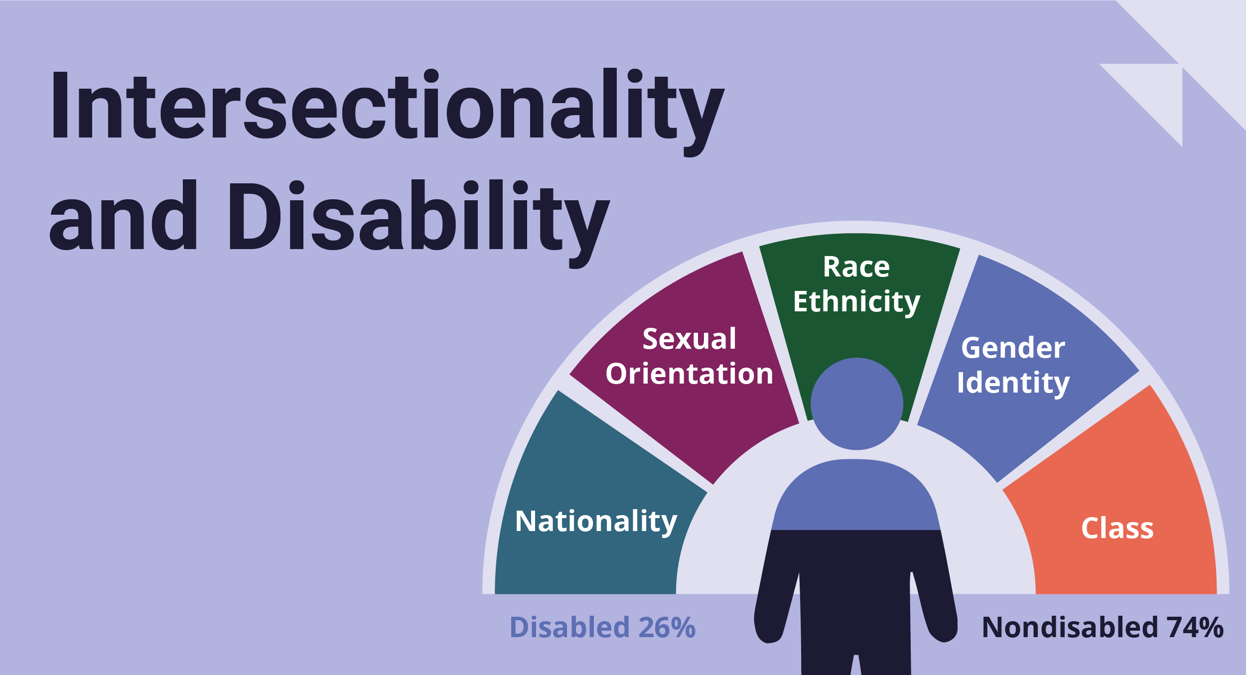 Viewing Disability Through Intersectionality